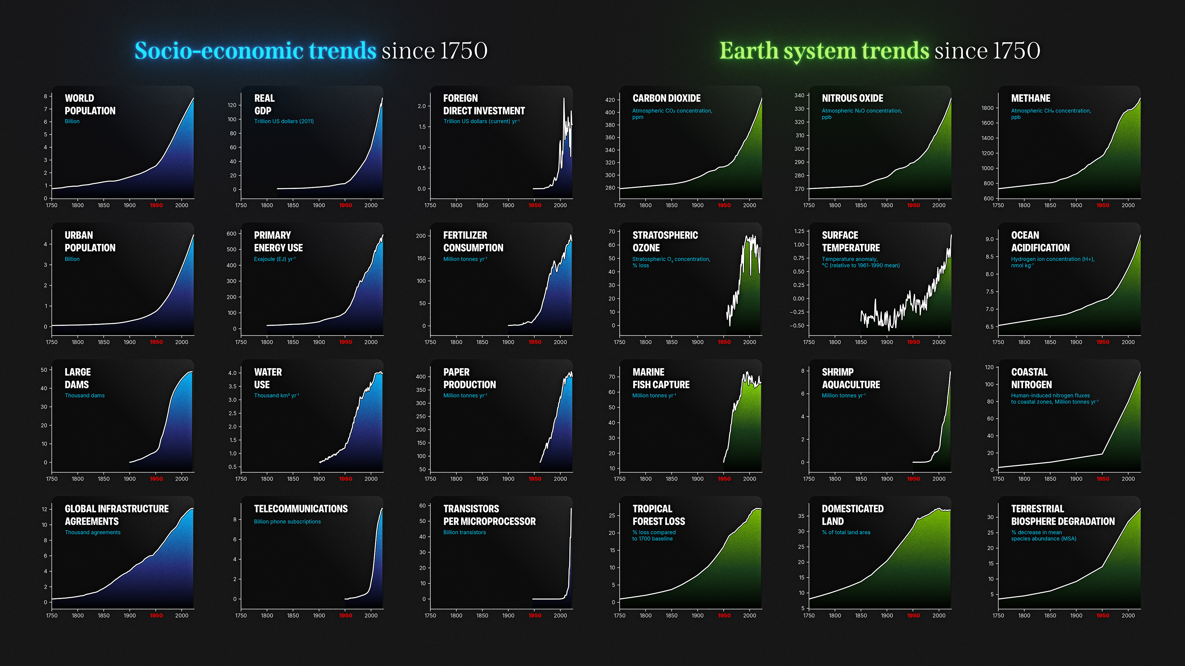 The Great Acceleration: How Humanity Changed Earth